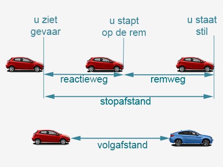 Reactietijd,remafstand,stopafstand hoe werkt het - Verkeersschool Start ...